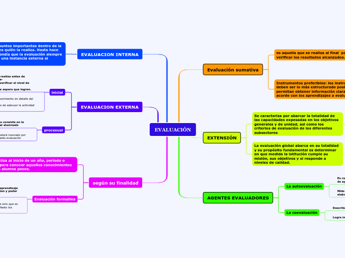 EVALUACIÓN - Mind Map